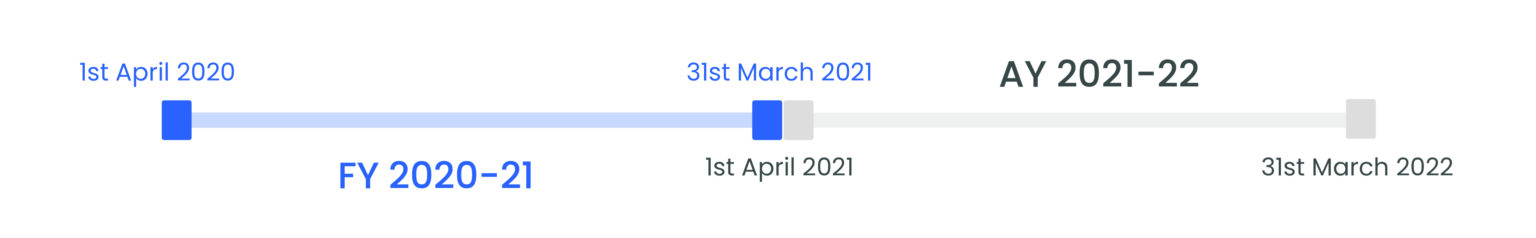 Difference between Financial Year and Assessment Year - Learn by Quicko