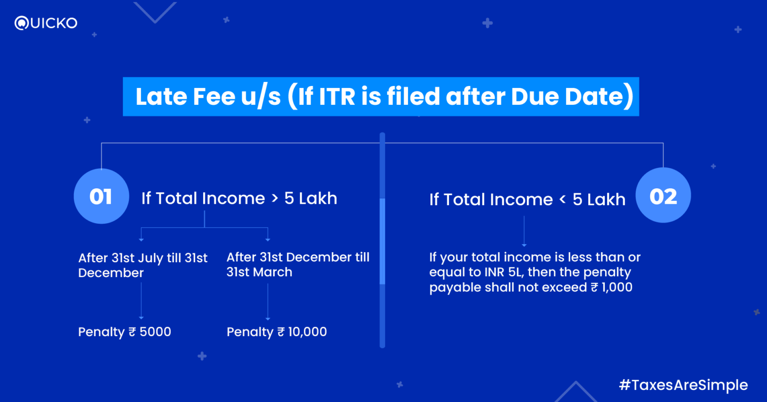Section 234F: Penalty for Late Filing of ITR | Learn by Quicko