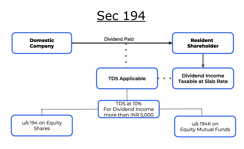 Section 194 TDS On Dividend From Equity Shares Learn By Quicko Section 194 TDS On Dividend From Equity Shares Learn By Quicko