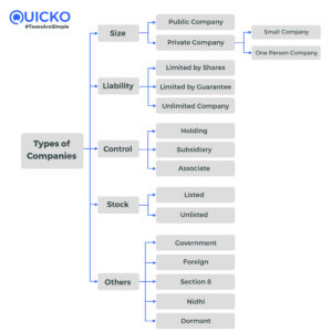 Types of Companies in India - Learn by Quicko