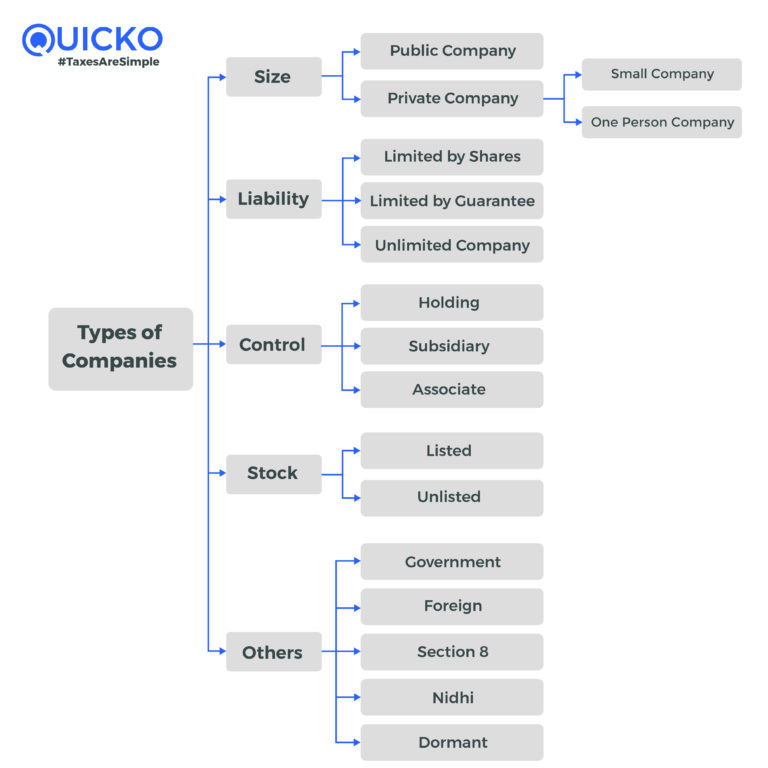 Types of Companies in India - Learn by Quicko