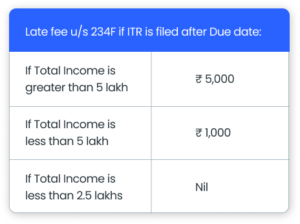 Section 234F : Penalty for Late Filing of ITR - Learn by Quicko