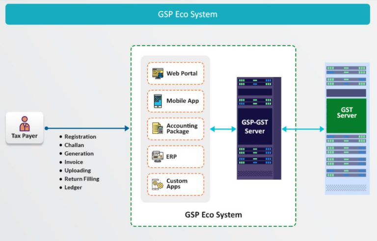 GST Suvidha Provider (GSP) - Learn by Quicko
