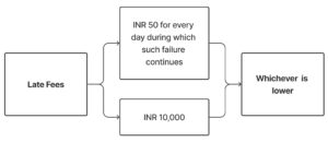 GSTR 1 : Meaning, Due Date & Late Fee - Learn by Quicko