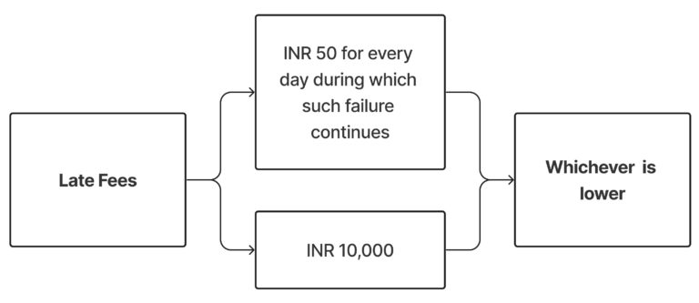 GSTR 1 : Meaning, Due Date & Late Fee - Learn by Quicko