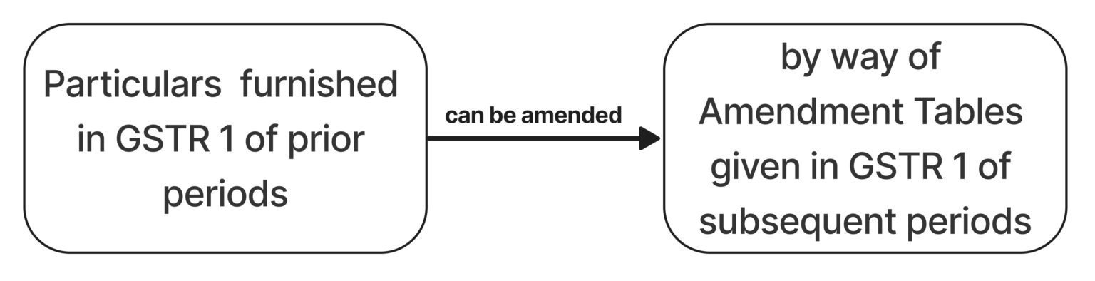 GSTR 1 : Meaning, Due Date & Late Fee - Learn by Quicko