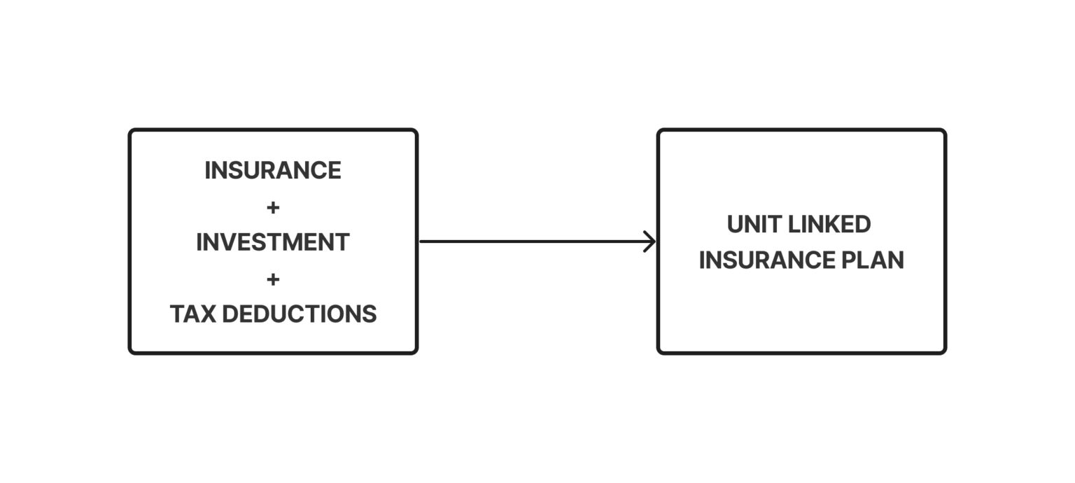 ULIP - Unit Linked Insurance Plan ( Types, Tax Benefits and Comparison ...