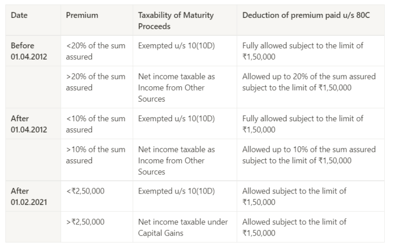 ULIP - Unit Linked Insurance Plan ( Types, Tax Benefits and Comparison ...