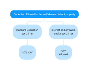 Section 24 of Income Tax Act: House Property Deduction