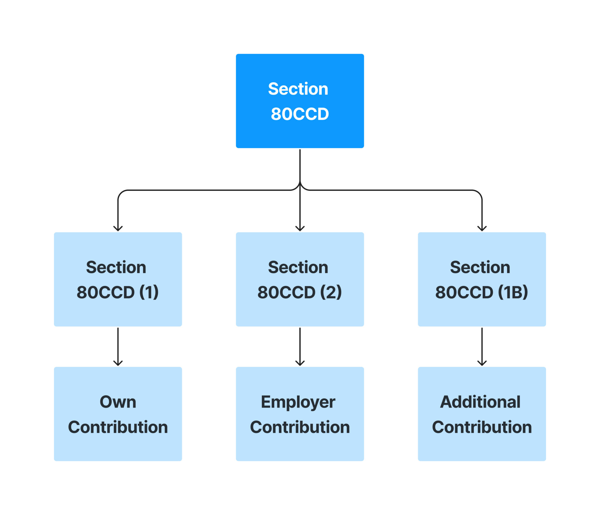 Section 80CCD : Deduction for Contribution to Pension Fund - Learn by ...