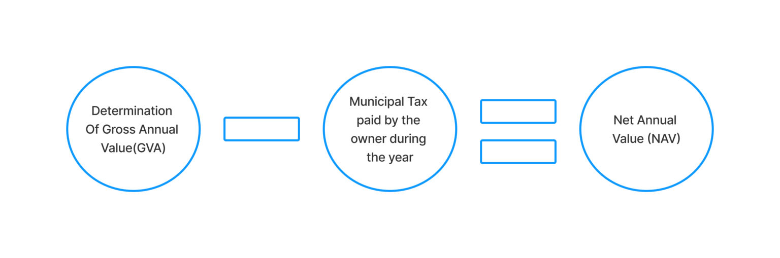 Income from House Property and Taxes - Learn by Quicko
