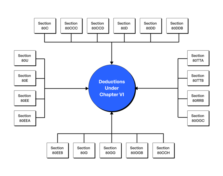 Deductions under Chapter VI A - Learn by Quicko